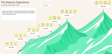 the sitecore experience r sitecore