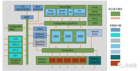 零基础学fpga(四):ip是什么东西(什么是软核,硬核)fpga Ip核是什么 Csdn博客 零基础学fpga(四):ip是什么东西(什么是软核,硬核)fpga Ip核是什么 Csdn博客