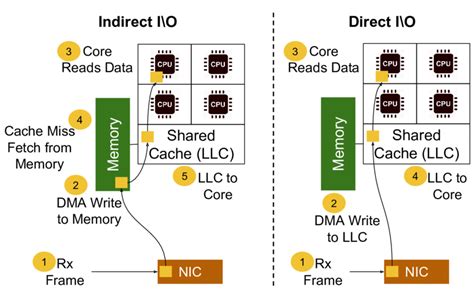 7 Indirect Left Vs Direct Right Network Io Models During A Frame