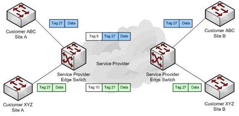 QinQ Q Tunneling On Cisco Switches Cisco Switch Switches Solutions