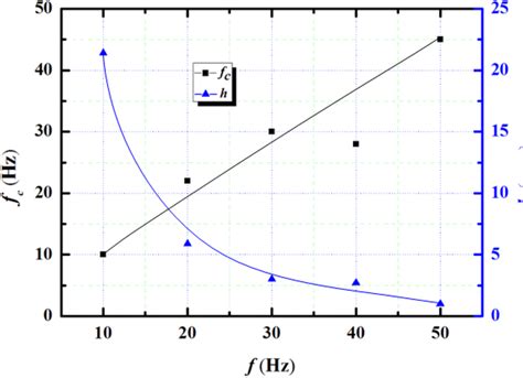 Particle Collision Characteristic And Voltage Frequency Download Scientific Diagram