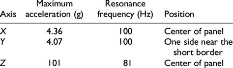 Maximum Acceleration Response Download Scientific Diagram