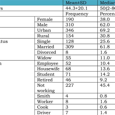 The Basic Demographic Data Of Study Population Download Scientific
