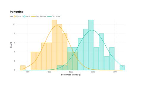 Overlapping Histogram With Distribution Curve Explorations In Data Storytelling With Power Bi