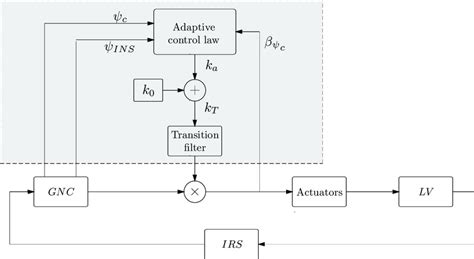 Nonlinear Simulator With Adaptive Augmentation Download Scientific Diagram
