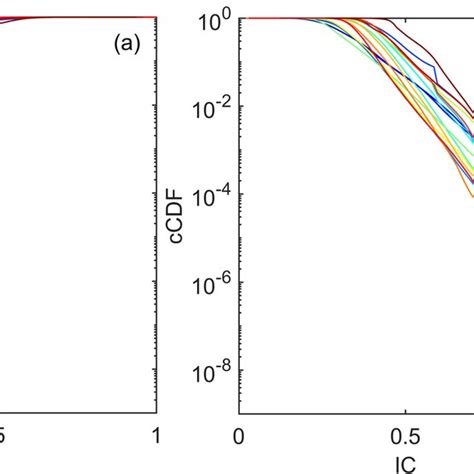 cumulative cdf a and complementary cumulative distribution ccdf download scientific