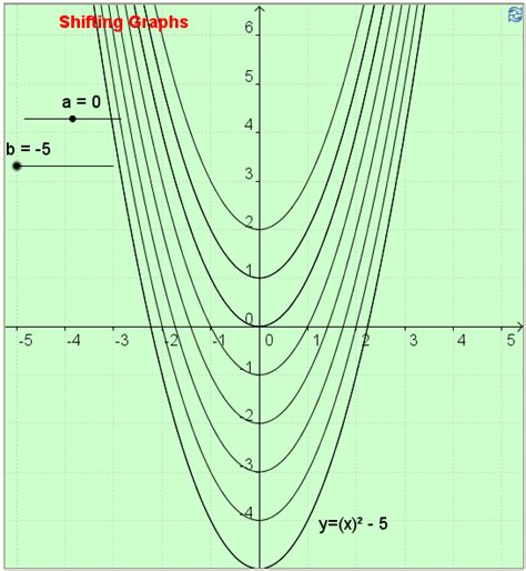 Shifting Graphs Math Mathematics Teacher Resources
