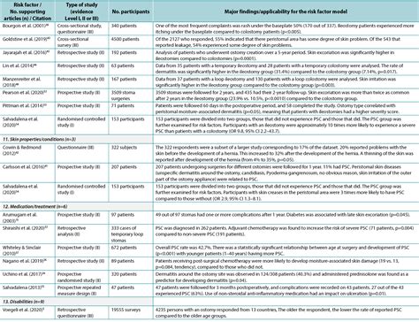 A Risk Factor Model For Peristomal Skin Complications Cambridge Media Journals