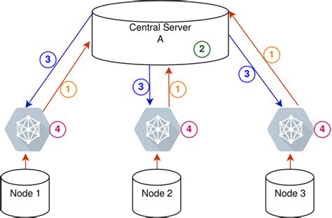 Approach For A Centralized Federated Learning Q Yang Liu Chen