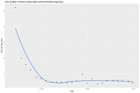 Data Table Is Really Good At Sorting Win Vector LLC
