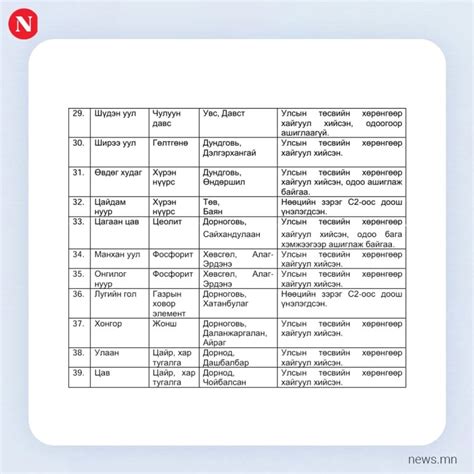 Жагсаалт Стратегийн ач холбогдол бүхий 39 орд News Mn