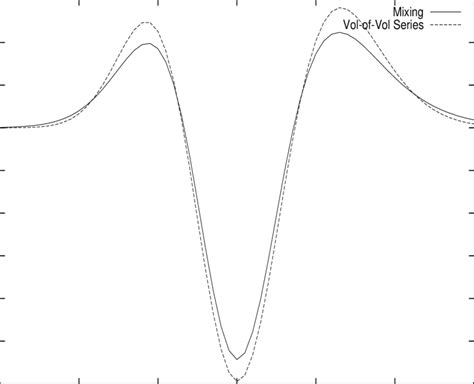 10 Comparing The Volatility Of Volatility Series Expansion With The Download Scientific