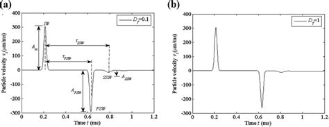The Curves Of The Perturbation Velocity Of 13th Particle A Df 01 Download Scientific