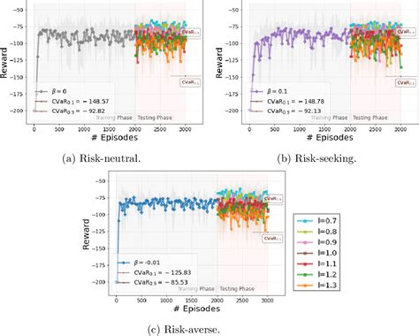 Figure 9 From Risk Sensitive Reinforcement Learning With Exponential Criteria Semantic Scholar