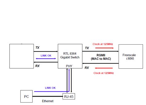 Imx6 Gmac To Gmac Connection Nxp Community