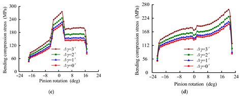 Mathematics Free Full Text Design And Analysis Of Novel Non