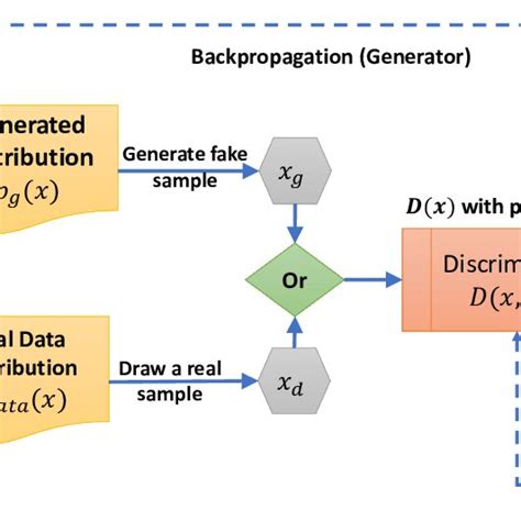 Tabular Gan Based Generators Evolution Based On Their Relationship