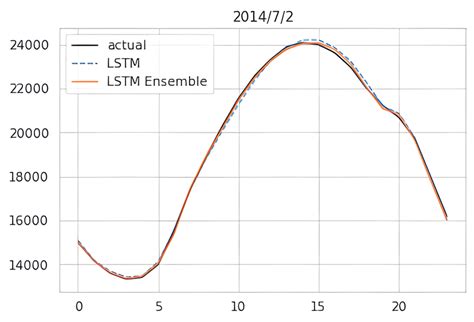 Actual Vs Predicted Load For July 22014 With Lstm And Lstm Ensembled Download Scientific