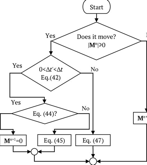 Flowchart Of Simulation Program Calculation Download Scientific Diagram