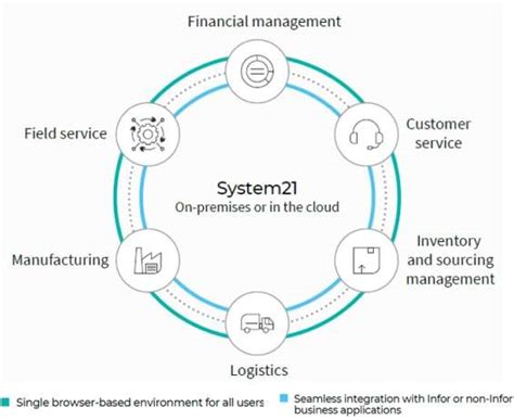 System21 Highly Functional Erp Software Infor