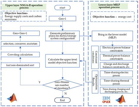 Methods For Coordinating Optimization Of Urban Building Clusters And District Energy Systems