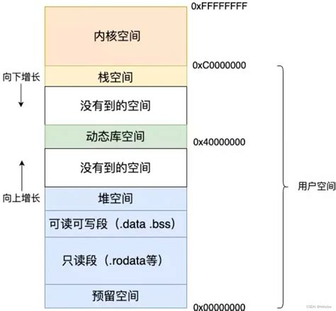 C函数调用过程详解 Csdn博客