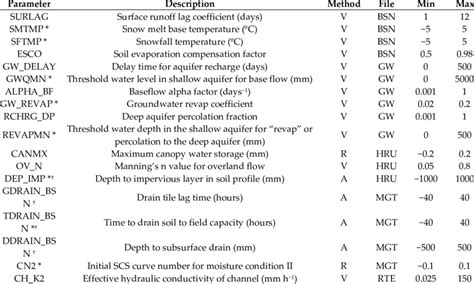 Parameters Used For Model Calibration In Swat Cup V Replace A