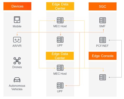 What Does 5g Do For Edge Computing Alibaba Cloud Community