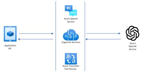 Azure Openai Use Cases การประยุกต์ใช้ ในหลากหลายกรณี