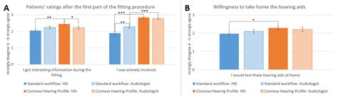 Software Based Hearing Profile Improves Hearing Aid Fitting Process