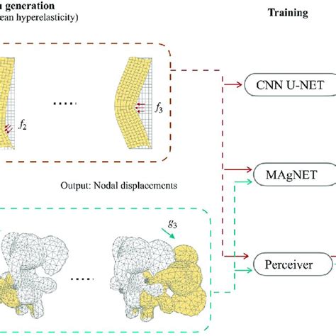 Outline Of The Neural Network Surrogate Frameworks For Predicting Body