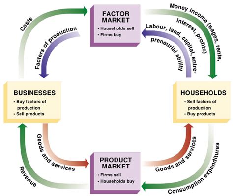 Circular Flow Diagram In Economics Ppt Flow Circular Diagram