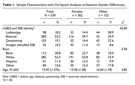 Solved Table 1 Sample Characteristics With Chi Square