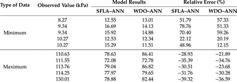 Comparison Between The Sfla Shuffled Frog Leaping Algorithm And