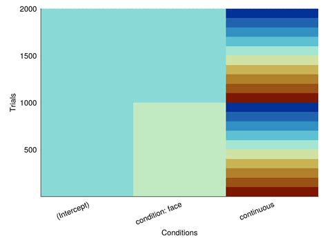 Design Matrix · Unfoldmakiejl