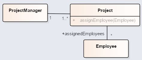 Oop UML Class Diagram About Relationship Types In Project Management Stack Overflow
