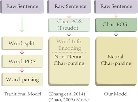 Figure 2 From Neural Character Level Dependency Parsing For Chinese