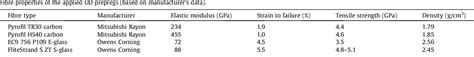 Table 1 From Demonstration Of Pseudo Ductility In Unidirectional Hybrid Composites Made Of