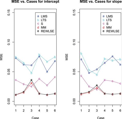 Figure Plot Of MSE Of Intercept Left And Slope Right Estimates Download Scientific