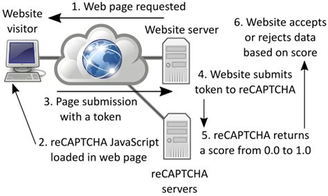 Recaptcha Code To Download For Demo And Test Tek Eye