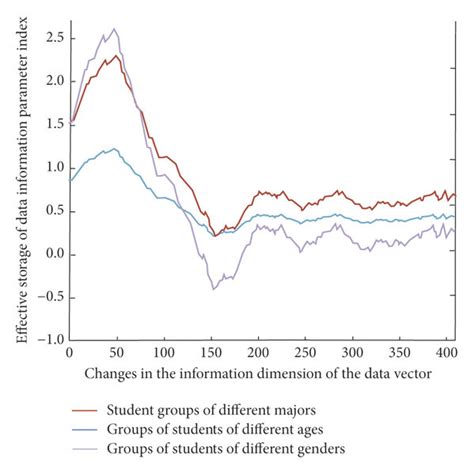 Effective Storage Of Data Information In Different Dimensions Parameter Download Scientific