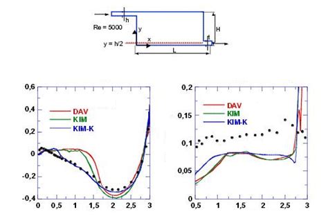 LES Subgrid Modelling For Recirculating Flow
