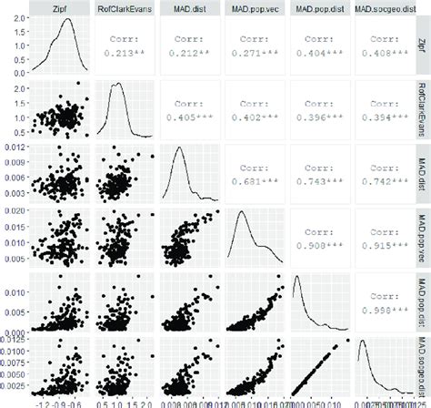 Relations In Empirical Data Source Own Study With The Use Of Ggally