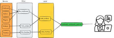 9 Most Companies Use The Multi Hop Architecture Data Engineering For Beginners