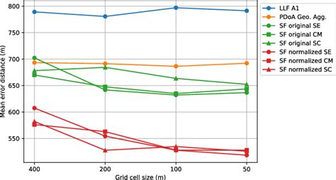 Mean Error Distance For Different Search Grid Cell Sizes Download Scientific Diagram