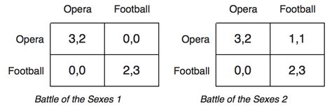 in game theory battle of the sexes bos is a