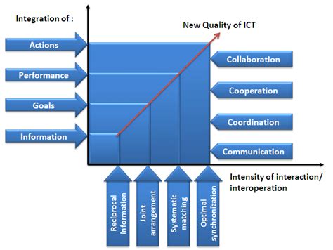Collaboration Ability Enabled By Advanced Technology 9 Download
