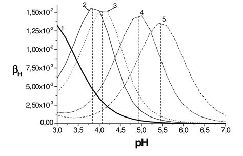 Buffer Capacity β H Versus Ph For Mono Component Two Phase Systems With Download Scientific