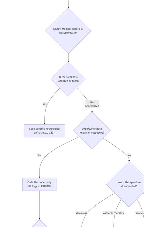A Comprehensive Guide To Icd 10 Codes For Generalized Weakness Wmwtl