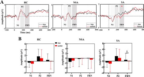 Grand Average Erp Waveforms A Erp Difference Of Grand Average Download Scientific Diagram